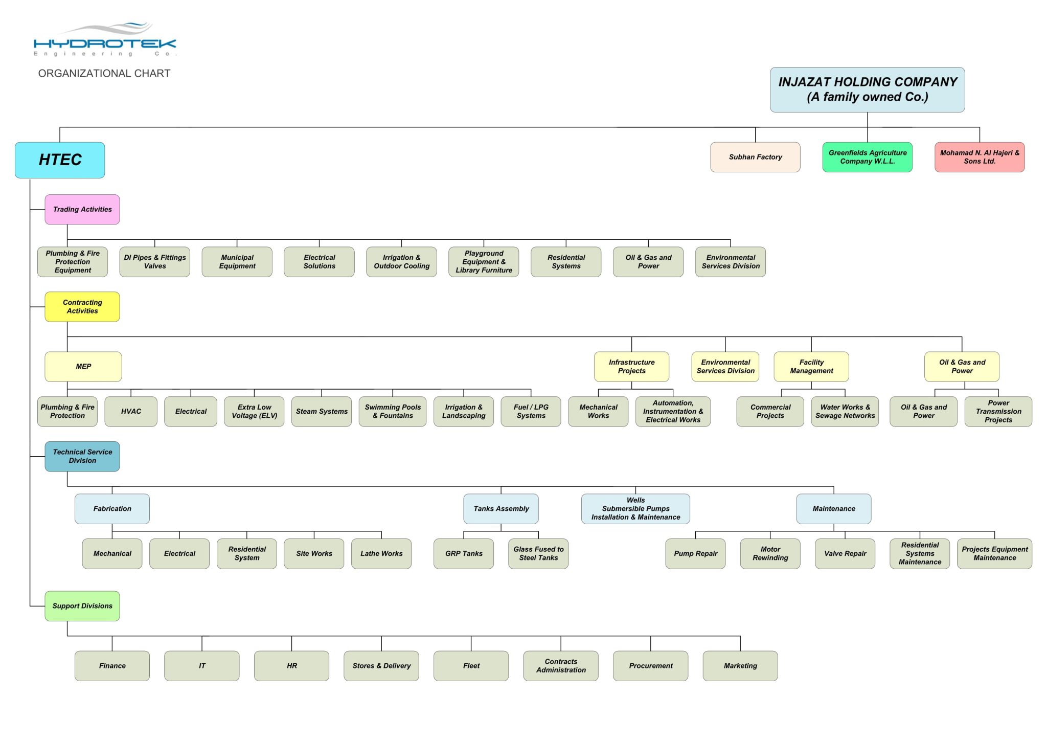 Organizational Chart.HT-1 | Hydrotek